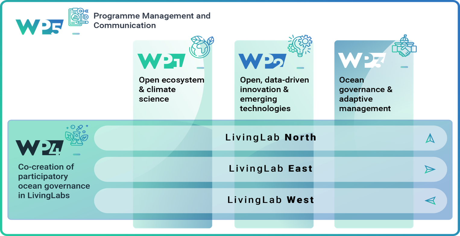 C2B2 tasks and deliverables – Mistra Co-Creating Better Blue